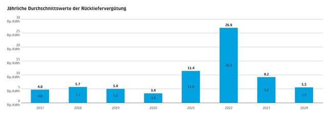 Solarstrom: BKW führt eine garantierte Rückliefervergütung ein - BKW
