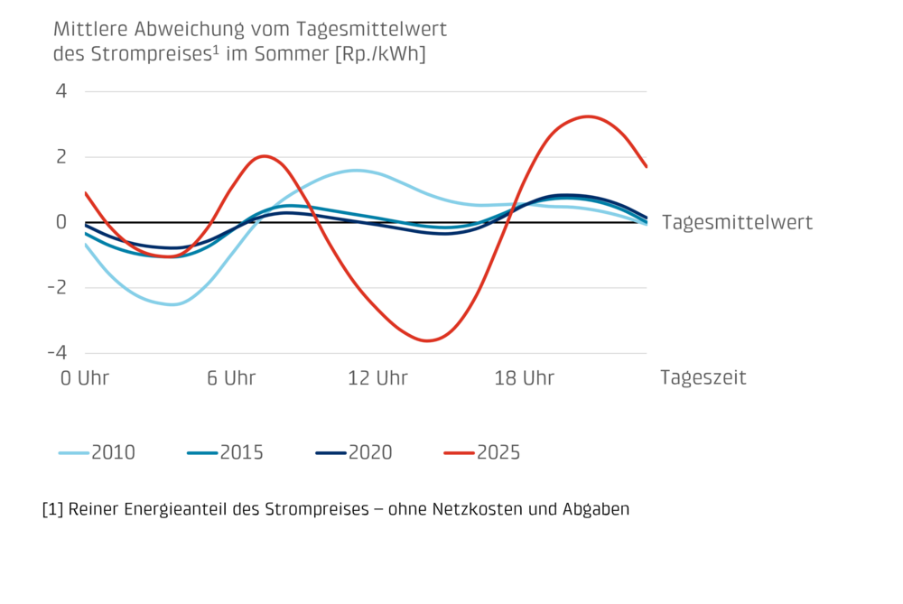 Energie und Netz im Wandel der (Tages)zeiten - BKW