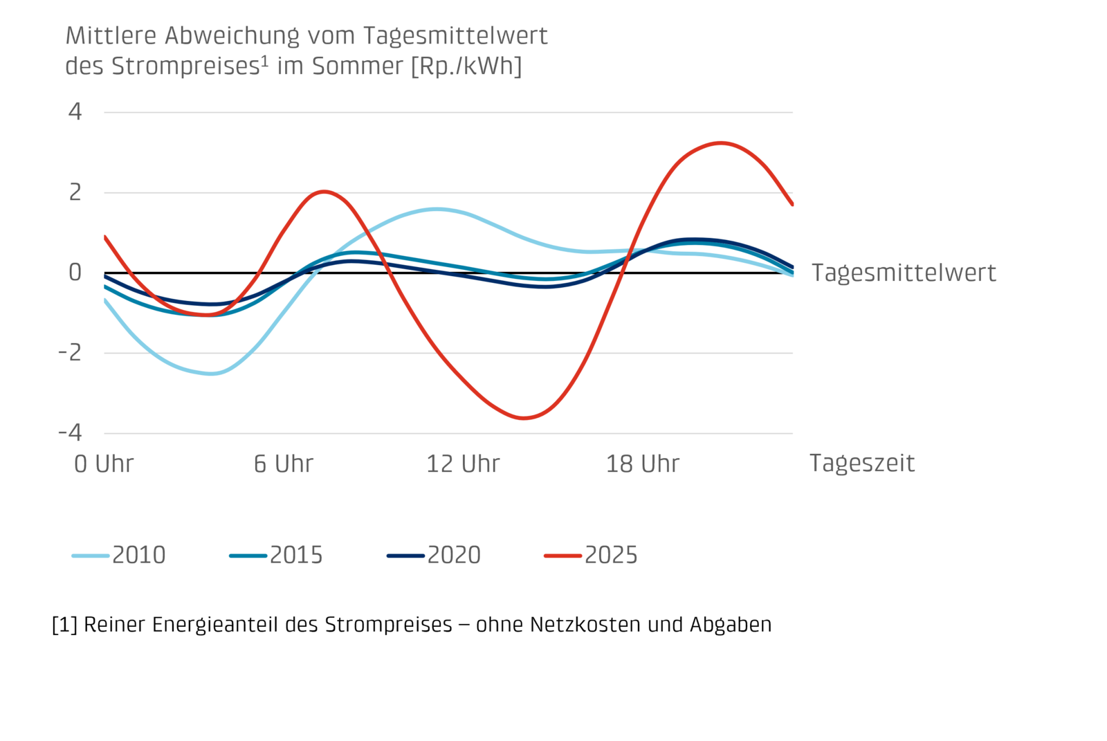 Energie und Netz im Wandel der (Tages)zeiten - BKW