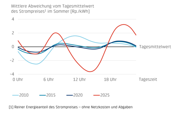 Energie und Netz im Wandel der (Tages)zeiten - BKW