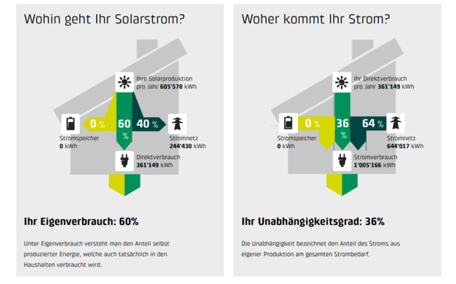 «Solarstrom lohnt sich für fast jedes KMU» - BKW
