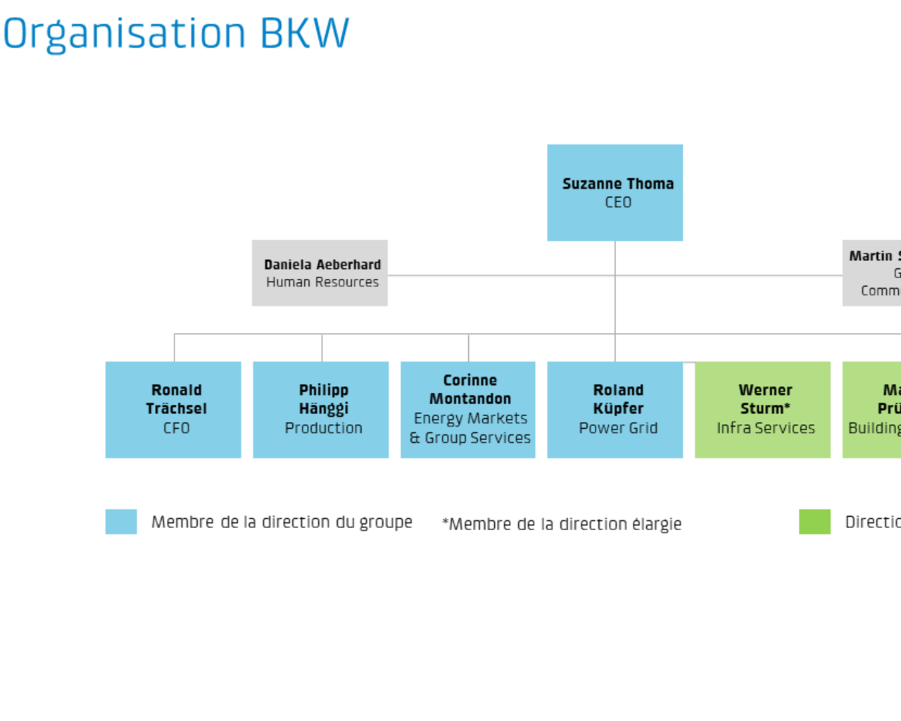 Direction du groupe et conseil d’administration - BKW