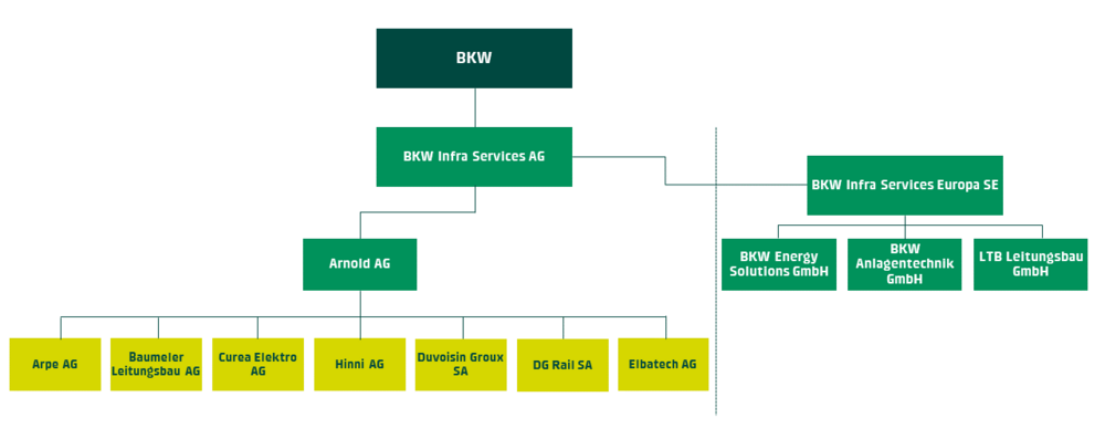 Infra Services - BKW