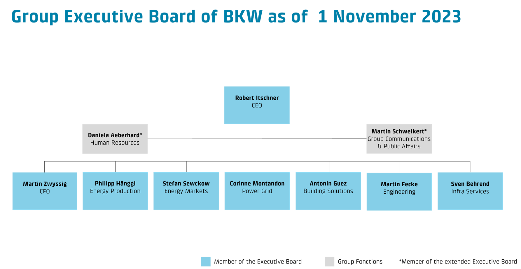 Complete energy transition: BKW is preparing for the future* - BKW